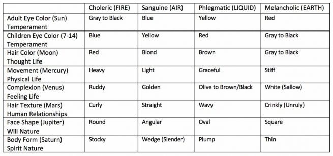A Steiner Primary School? 8: The Four Temperaments - Earthschooling